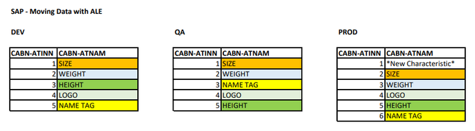 Managing SAP Classes and Characteristics with Qlik Gold Client