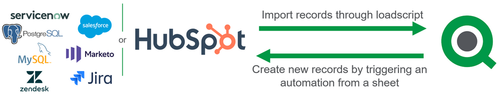 How to build a write back solution with native Qlik Sense components and Qlik Application Automation