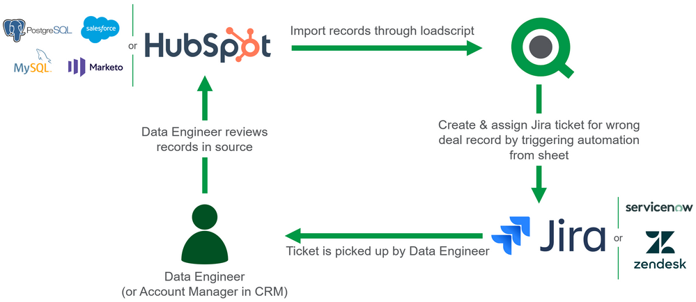 How to build a write back solution with native Qlik Sense components and Qlik Application Automation
