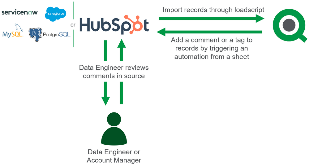 How to build a write back solution with native Qlik Sense components and Qlik Application Automation