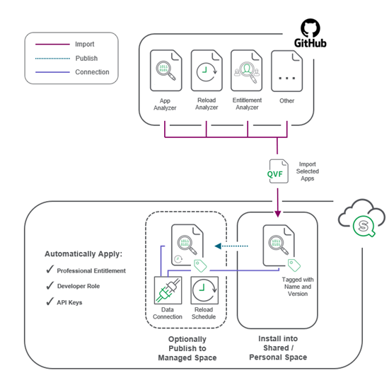 Qlik Cloud Monitoring Apps Workflow Guide