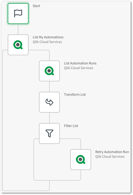 Qlik Application Automation: How to automatically rerun a failed automation