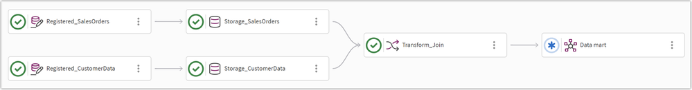 How to: Getting Started with the Qlik Talend Data Integration connector in Qlik Automate