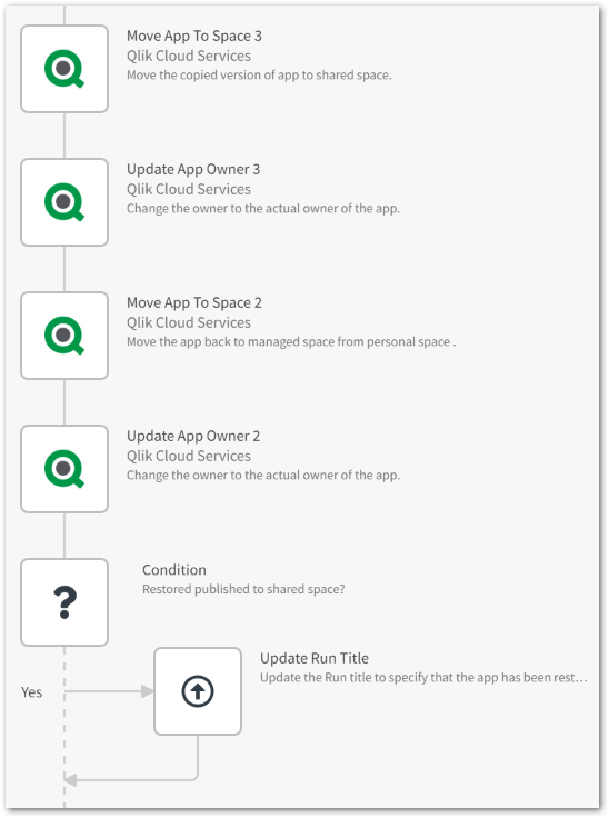 How to restore a published app from a Managed to a Shared Space using Qlik Automate