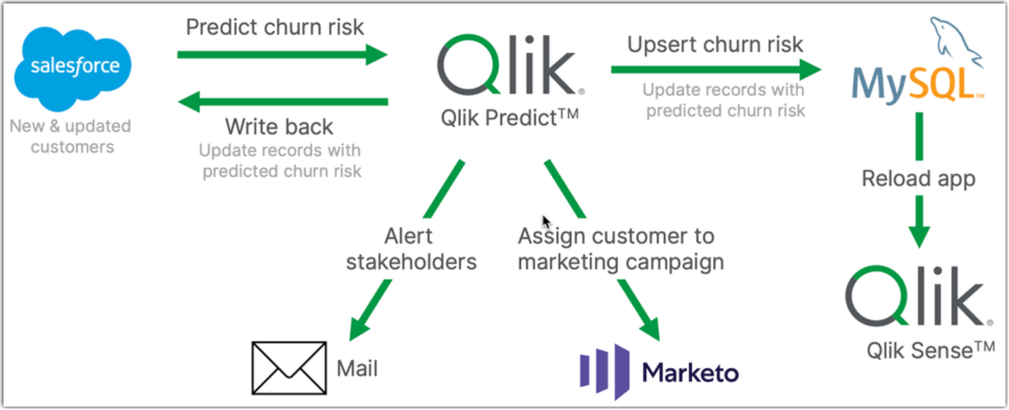 How to predict customer churn risk using Qlik Predict and Qlik Automate