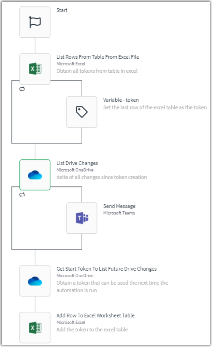 Getting Started With Microsoft Onedrive And Sharepoint In Qlik Automate