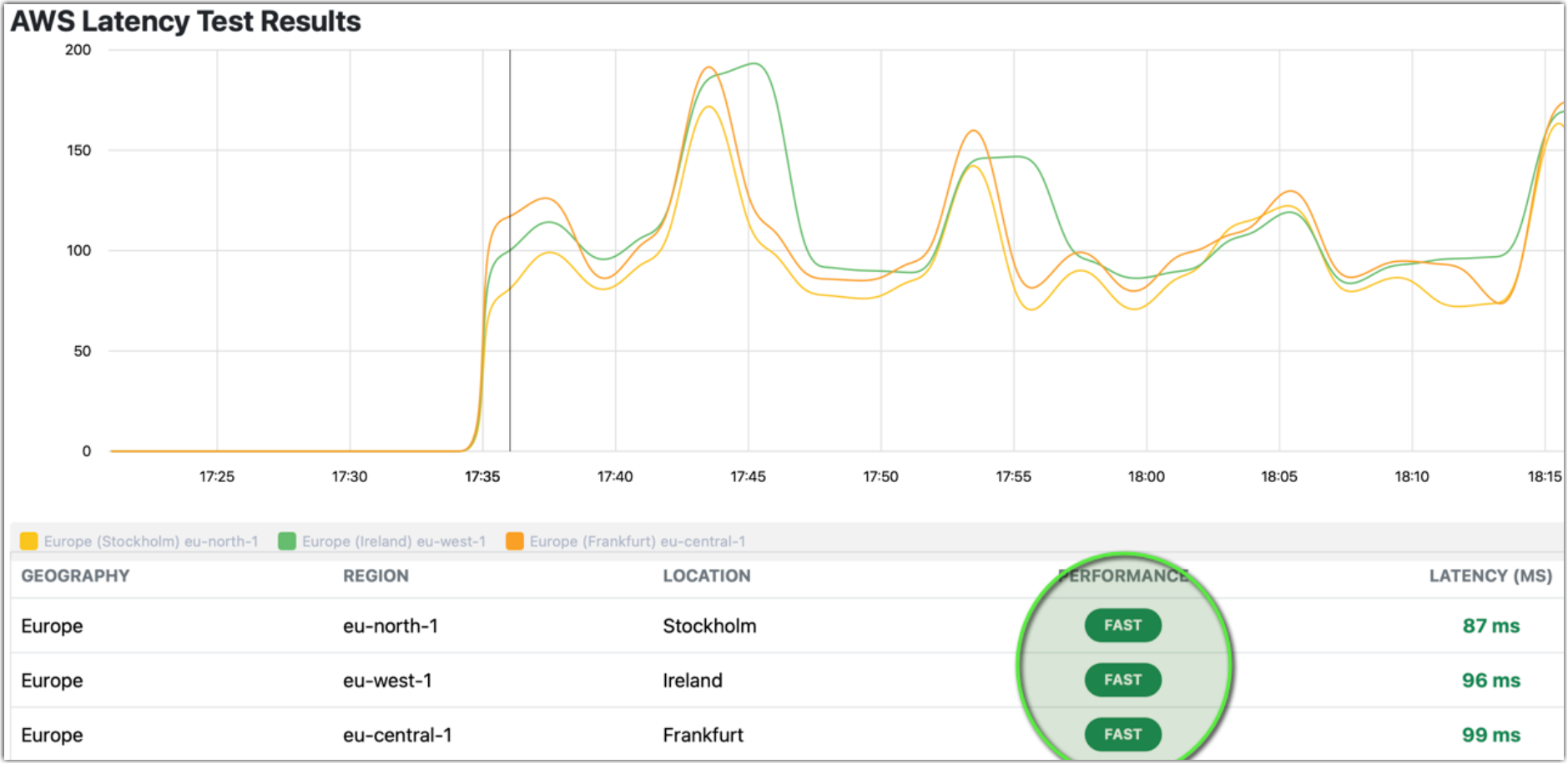 Slow connection to Qlik Cloud: test your network latency towards AWS